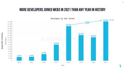 Web3 Developers At An All Time High And Growing Faster Than Ever