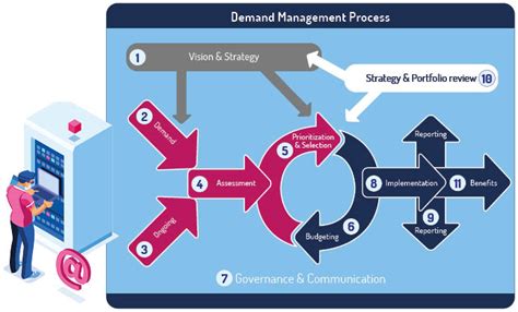 Demand Management Process Your Starting Shot For Implementation Capture