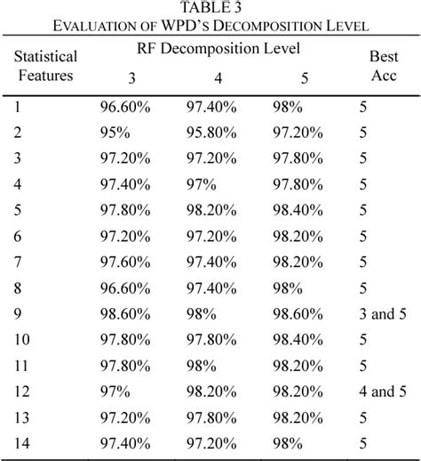 Table 3 From Eeg Classification For Epilepsy Based On Wavelet Packet