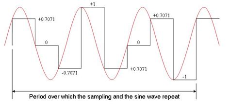Tutorial Construct A Post Equalizing Circuit To Compensate Imperfect