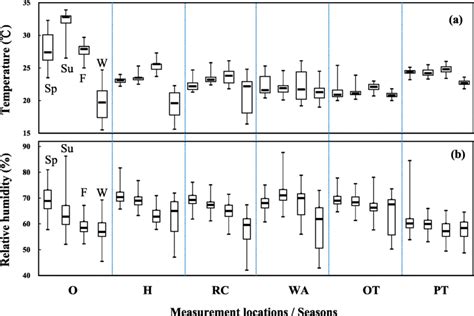A Air Temperature Temp And B Relative Humidity Rh In Six