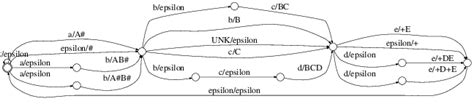 Illustration Of Dictionary Based Segmentation Finite State Transducer