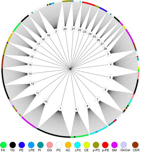 coregulated sets of serum lipids in the adni lipidomics data set sets