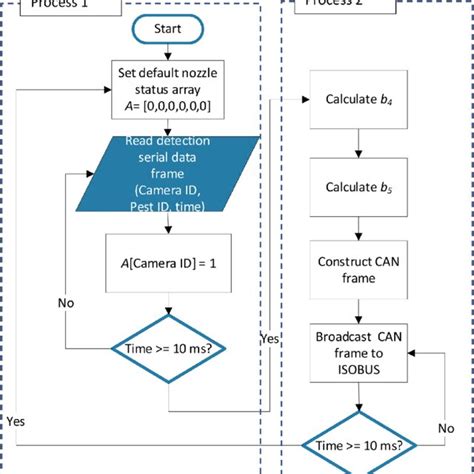 Possible Scenarios To Connect Machine Vision Systems That Use The