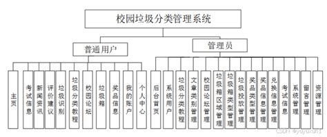 基于springboot的校园垃圾分类管理系统的设计与实现 毕业设计 附源码10171搭建校园垃圾分类物联系统原型 Csdn博客