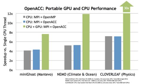 Pgi Accelerator Compilers Add Openacc Support For X86 High Performance Computing News Analysis