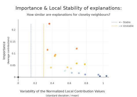 Compile Faster Lime And Consistency Of Contributions Shapash