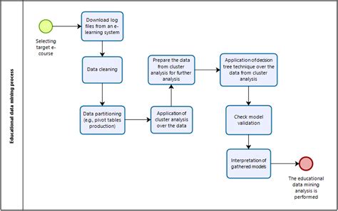 Educational Data Mining