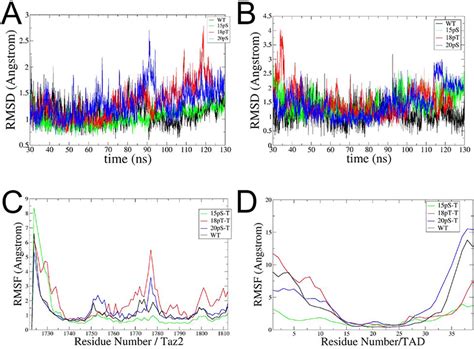 backbone rmsd vs time and rmsf plots a plot of the backbone rmsd of