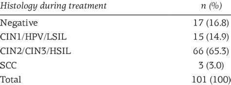 Cytological And Colposcopic Diagnosis Before And After Treatment Download Scientific Diagram