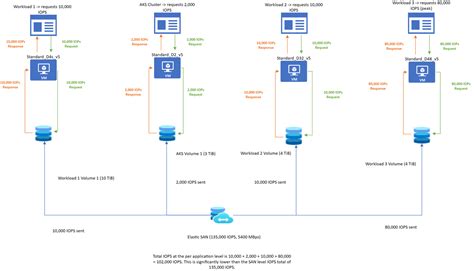 learn about azure elastic san and vm performance microsoft learn