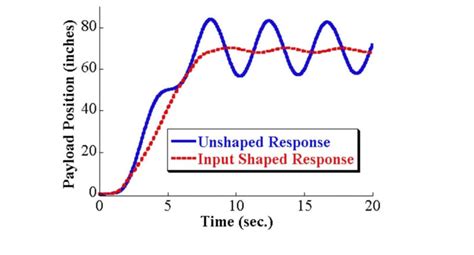 Klipper Input Shaping 7 Setup Tips For The Best Results Clever Creations