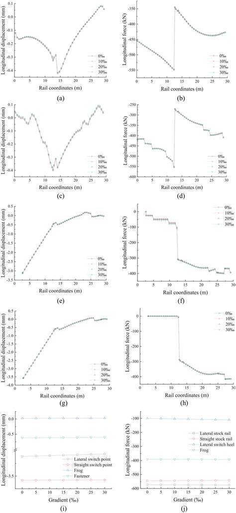 The Relationship Between Longitudinal Displacement Force And The