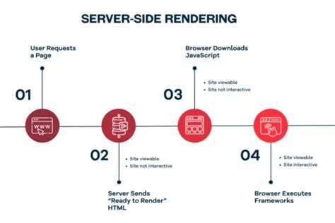 Server Side Rendering Vs Client Side Rendering Vs Static Site Generator