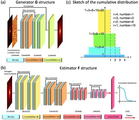 Fig S5 A The Generator Structure The Generator Transforms The Download Scientific Diagram