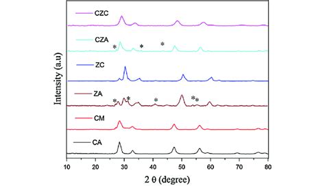Xrd Pattern Of The Synthesized Samples Download Scientific Diagram