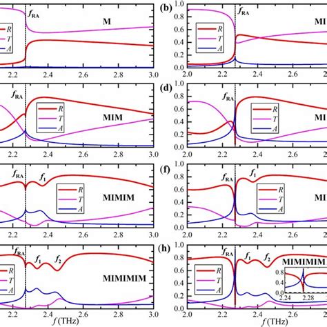 Calculated Reflectance Transmittance And Absorbance Spectra For