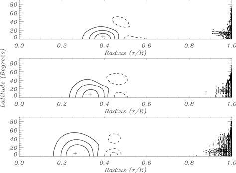 Averaging Kernels Corresponding To The Inversion Of Lowl Data The