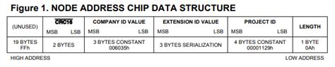 1 Wire How Are Unique Ids Generated For 1wire Devices Electrical