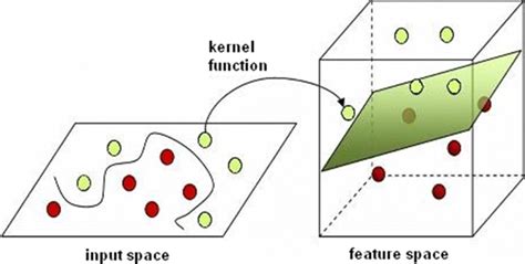 Solving Nonlinear Classification Problem Using Kernel Function 30