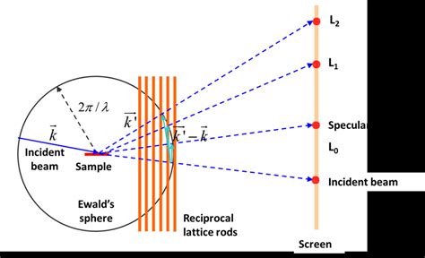 Fig A 9 Schematic Representation Of The Rheed Pattern Formation The Download Scientific