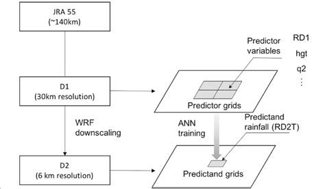 Predictor And Predictand Grid Selection Principles Download Scientific Diagram