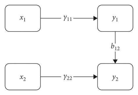 Identified Sem Where Each Exogenous Variable Directly Affects Only One
