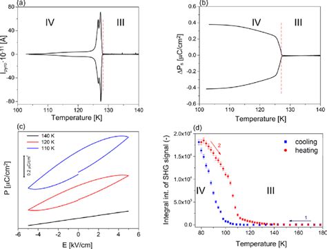 A Temperature Dependence Of The Pyroelectric Current During Heating