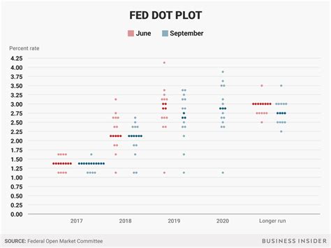 Fed Dot Plot September 2017 Business Insider