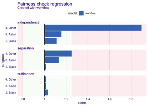 adam d mckinnon assessing bias in ml models