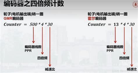 Stm32 编码器测量电机位置stm32读取伺服电机编码器位置 Csdn博客
