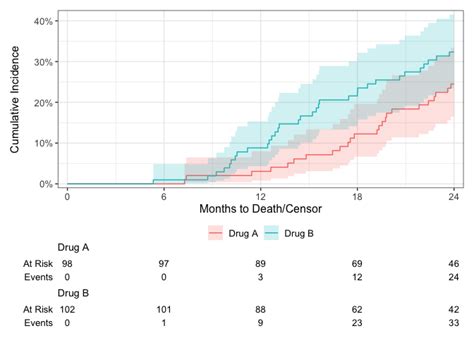 Competing Risks Estimation • Tidycmprsk