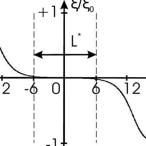 The Size L N Of A Bcc Phase Nuclear At Splitting Twin Boundary In Hcp Download Scientific