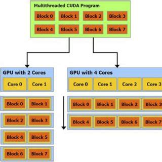 CUDA Memory Hierarchy Based On Tesla Architecture Download Scientific Diagram
