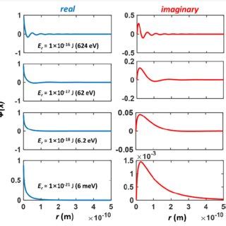 Example Wavefunctions Of A Quantum Harmonic Oscillator Download Scientific Diagram