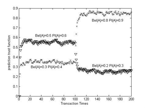 Sensitivity Of Prediction Function To The Grid Nodes Behaviors Download Scientific Diagram