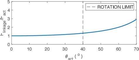 Figure 18 From Design Of A Smart Morphing Wing Using Integrated And