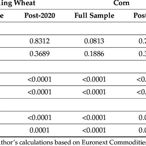 Augmented Dickey Fuller Test Results Download Scientific Diagram