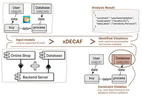 Xdecaf An Extensible Data Flow Diagram Constraint Analysis Framework For Information Security