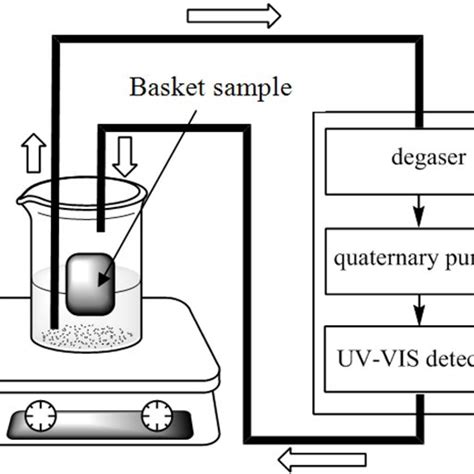 Modified HPLC System For Release Control Download Scientific Diagram