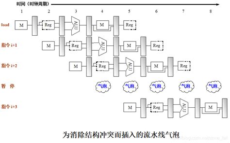 体系结构 流水线 流水线相关 流水线冲突 控制相关 csdn博客