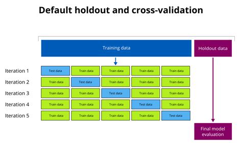 Holdout Data And Cross Validation Qlik Cloud Help