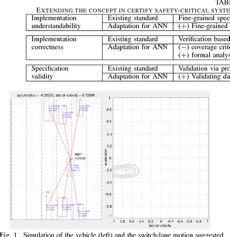 Table I From Neural Networks For Safety Critical Applications — Challenges Experiments And