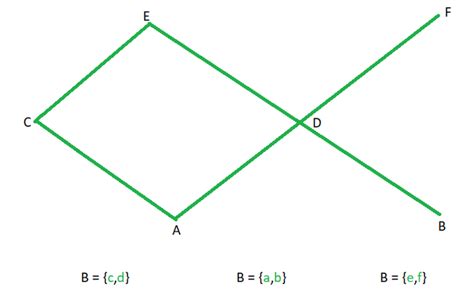 Elements Of Poset Maximal Element Minimal Element Lower And Upper