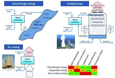 2 Comparison Of Different Types Of Cooling Systems Download Scientific Diagram