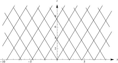 Figure 21 From Partial Differential Equations Semantic Scholar