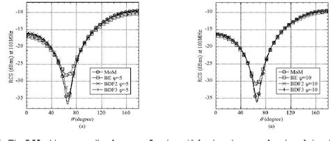 Figure 1 From Analysis Of Convolution Quadrature Applied To The Time Domain Electric Field