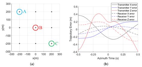 An Estimation And Compensation Method For Motion Trajectory Error In Bistatic Sar