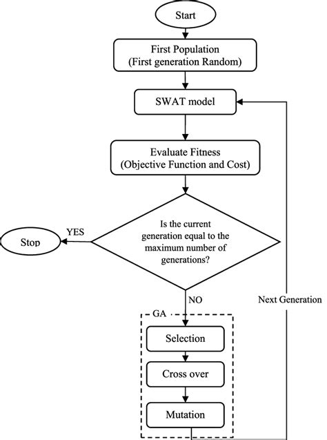 flow chart of swat nsga ii processes download scientific diagram