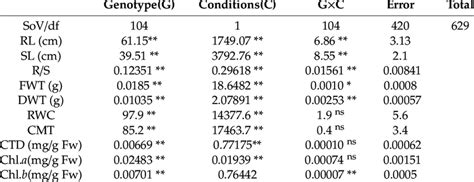 Analysis Of Variance Anova Mean Squares Of 105 Genotypes At The Download Scientific Diagram